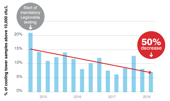 Find Legionella pneumophila, reduce risk of Legionnaires’ disease ...