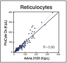ProCyte Dx Hematology Analyzer - IDEXX Brasil
