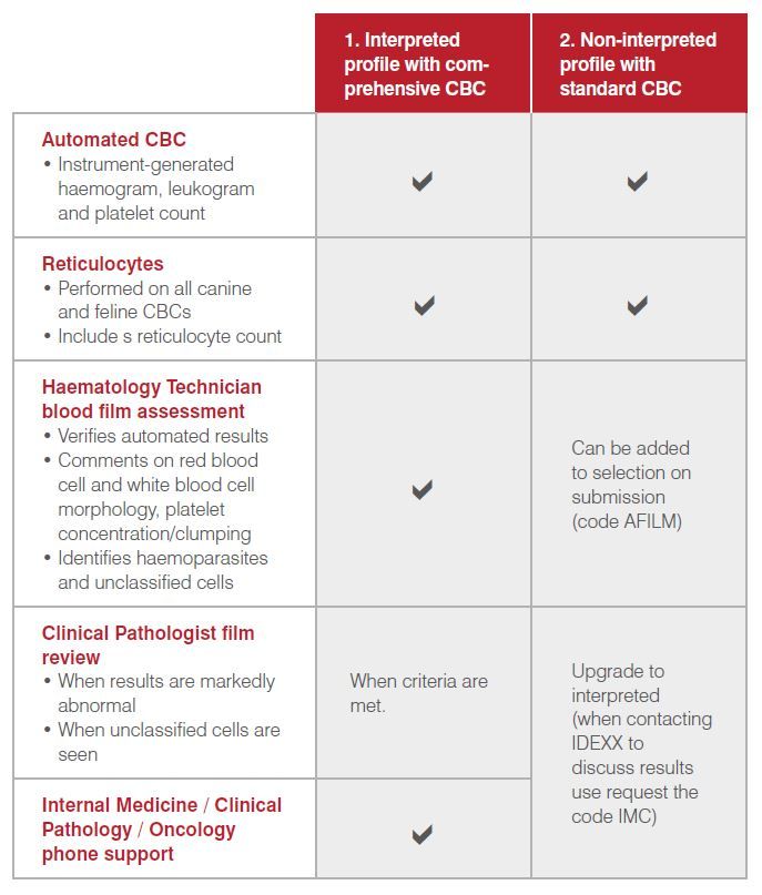 Reference Laboratory profile options - IDEXX South Africa