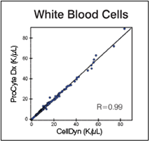 ProCyte Dx Hematology Analyzer - IDEXX Brasil