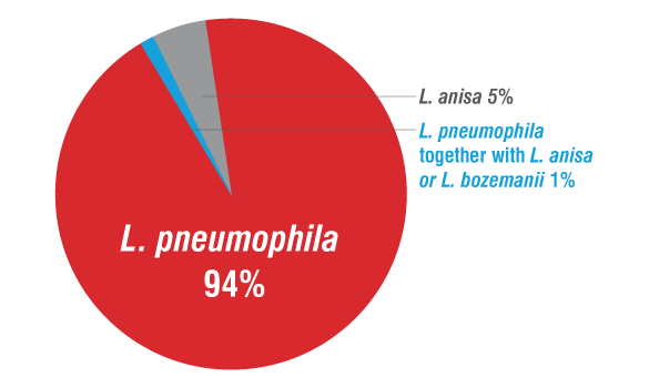 Find Legionella pneumophila, reduce risk of Legionnaires’ disease ...