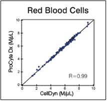 ProCyte Dx Hematology Analyzer - IDEXX Brasil