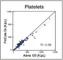 ProCyte Dx Hematology Analyzer - IDEXX Brasil